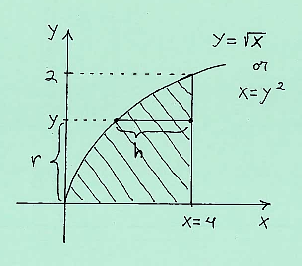Volume of a Solid of Revolution Using the Shell Method